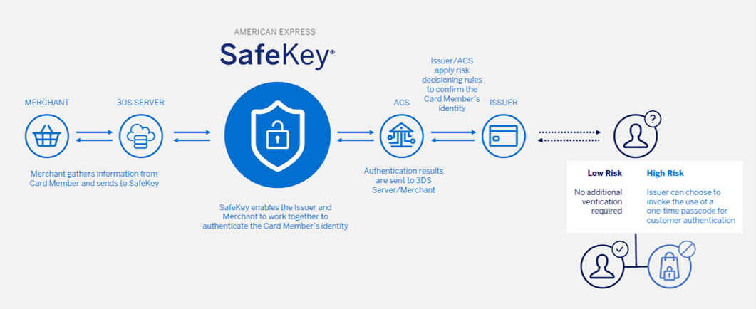 Safe Key | Products | American Express